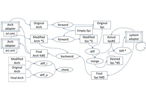 Ppt Supporting Architecture Based Runtime System Management