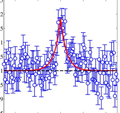 Color Online Normalized Second Order Autocorrelation Function Of The