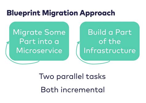 Monolith To Microservices A Comparison Of Strategies Speaker Deck