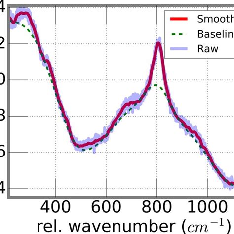Loess Filter Smoothing Of W Oxide Raman Spectra A Mean Squared Error Download Scientific