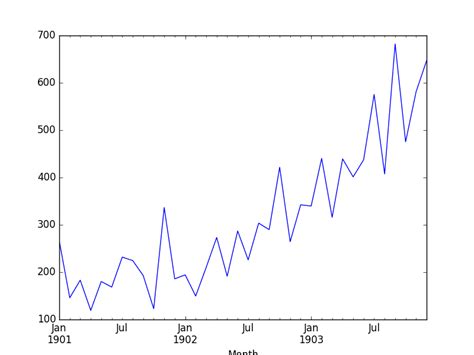 How To Create An Arima Model For Time Series Forecasting In Python Artofit