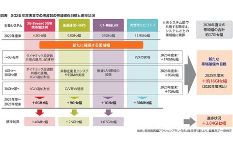 総務省「周波数再編アクションプラン」の狙い 16ghz幅の帯域確保のカギは？｜business Network