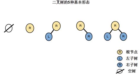 二叉树有叶子结点，有度为1的结点，总结点怎么算？有公式嘛 百度经验