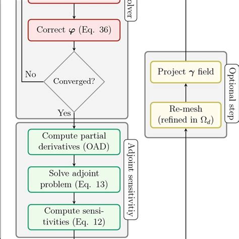 Flowchart Of The Multi Stage Discrete Adjoint Topology Optimization Download Scientific Diagram