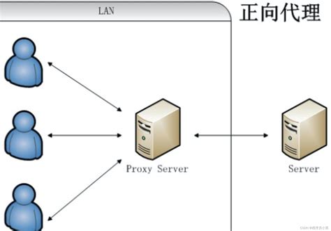 Nginx反向代理、负载均衡、动静分离原理 Csdn博客 Nginx反向代理、负载均衡、动静分离原理 Csdn博客