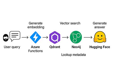 Automating Azure Ai Search Workflows With Python By Tanishk Rane Medium