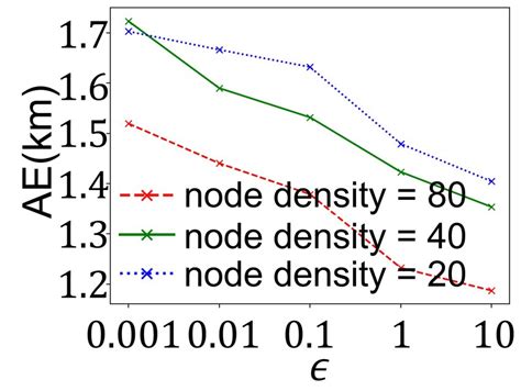The Impact Of The Node Density On AE And Shift Distance Node Densities Download Scientific
