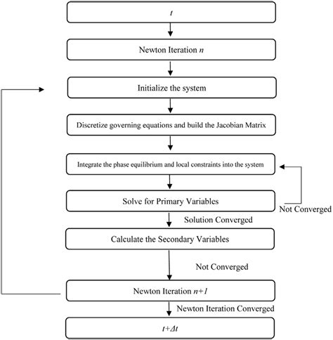 the flow chart shows a simplified algorithm of the fully implicit