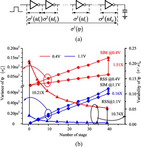 Figure 1 From Semi Analytical Path Delay Variation Model With Adjacent Gates Decorrelation For