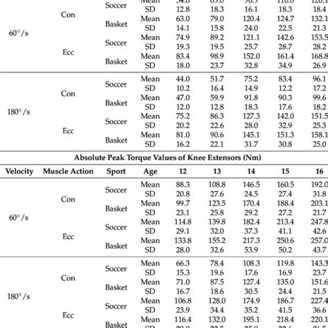 Maximum Isokinetic Concentric And Eccentric Absolute Peak Torque Nm