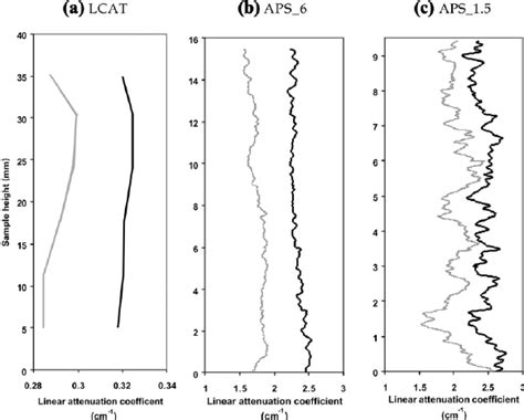 Profiles Of Linear Attenuation Coefficient M For Three Of The