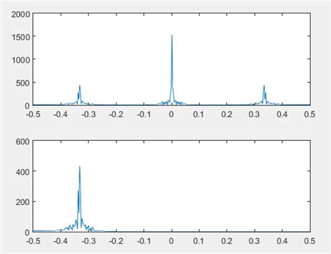 Matlab Hamming Window For Filtering Unwanted Terms Signal