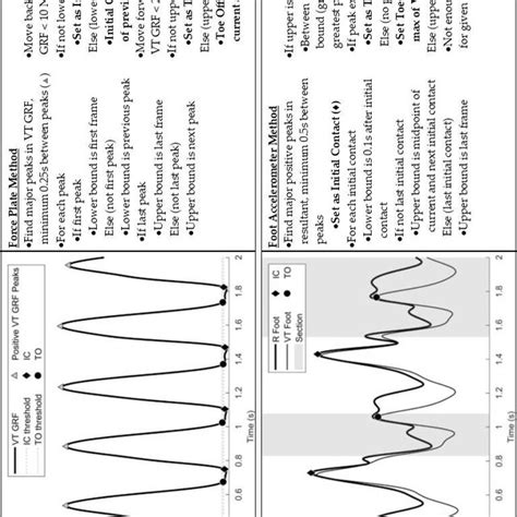 Illustration And Description Of The Back Accelerometer A Gait Event Download Scientific