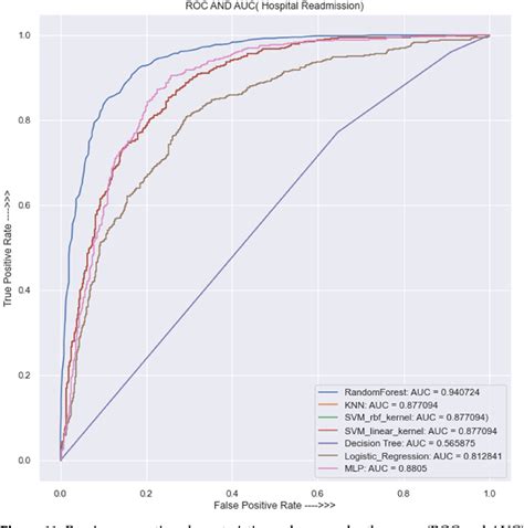 figure 11 from comparing machine learning classifiers for predicting