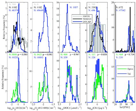 Top Row Data Distributions And Counts N Of Relevant Parameters And Download Scientific