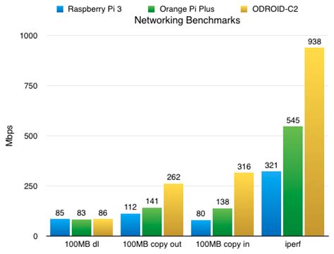 Review Odroid C2 Compared To Raspberry Pi 3 And Orange Pi Plus Jeff