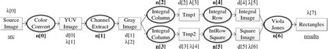 Figure 1 From Scheduling Methods For Openvx Programs On Heterogeneous Multi Core Systems