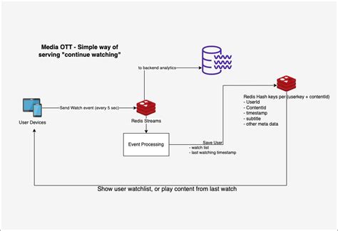 Suyog Kale On Linkedin Ott Ott Redis Redis Ott Media Streaming India Continuewatch