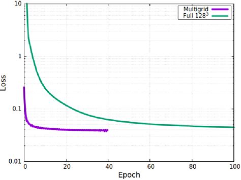 Comparison Of Performance Of Base Training And Multigrid Training For