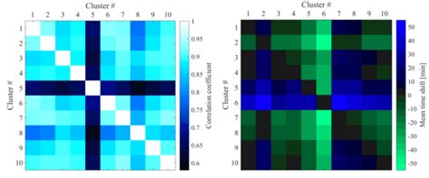 Mean Normalized Cross Correlation And Mean Time Shift Between Morning