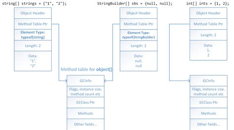 Managed Object Internals Part 3 The Layout Of A Managed Array