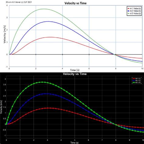 Velocity Vs Time Plot Of The Block System Obtained In 20 Sim Above