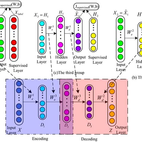 Supervised Auto Encoder Deep Model 29 Download Scientific Diagram