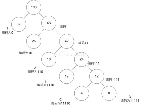 哈夫曼编码 tursws 博客园