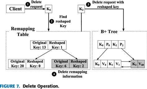 Figure 1 From Optimizing Key Value Stores For Flash Based Ssds Via Key Reshaping Semantic Scholar