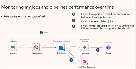 Activator As An Orchestrator Of The Fabric Event Driven Flows Microsoft Fabric Blog