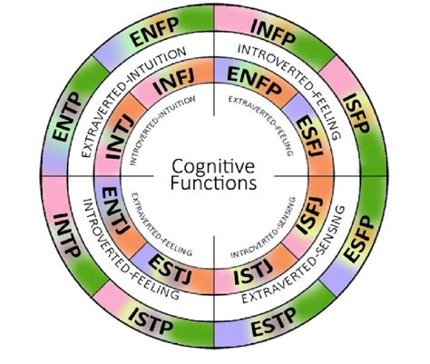 52 Personality Type Charts Ideas Myers Briggs Myers Briggs Type