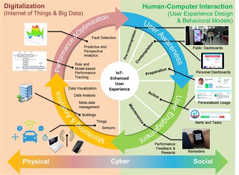 Creating A Better Smart Environment How Iot And Big Data Borrowed