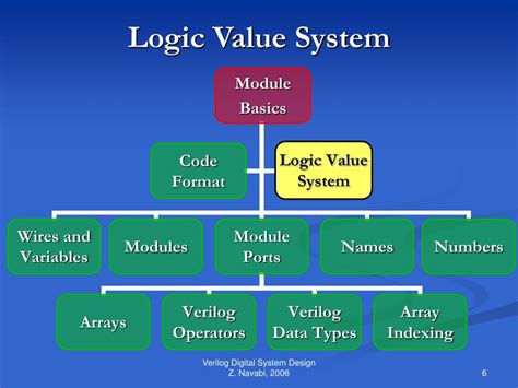 Ppt Verilog Language Concepts Powerpoint Presentation Free Download Id 5186967