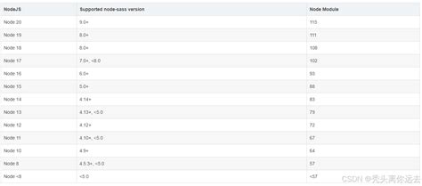 Npm安装依赖报错出现node—sass和python错误node Sass Python Csdn博客