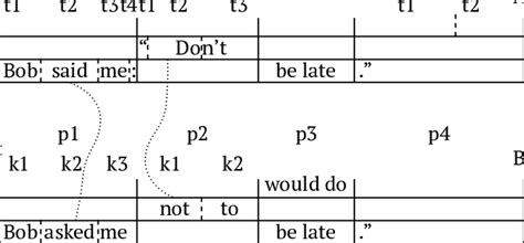 Graphic Algorithm Of Sequence Of Verb Tenses In The Imperative Sentence
