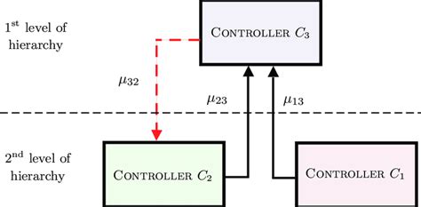 Hierarchy Of Mpc Controllers C I Their Solution Sequence Is Top Down