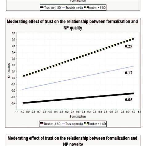 Graphical Representation Of Moderating Effects Download Scientific
