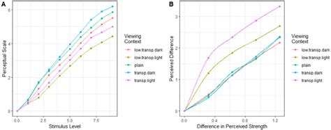 Learned Perceptual Scale And Difference Scaling Functions For Perceived Download Scientific