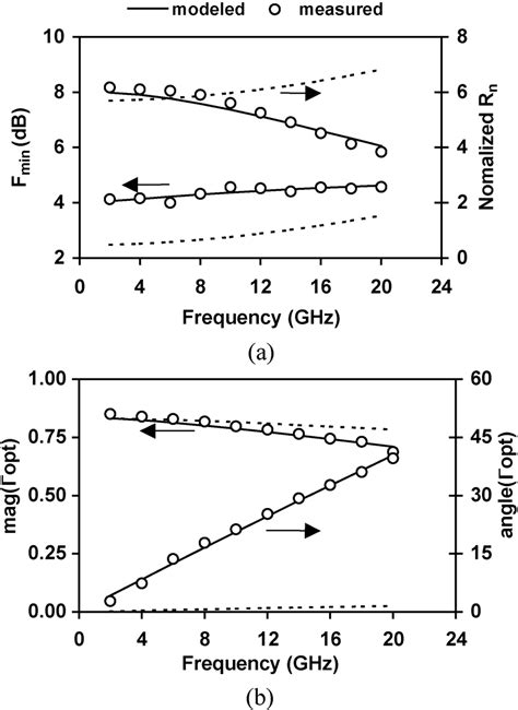 Comparison Of Measured And Calculated Noise Parameters Based On The New