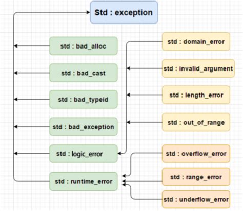 C中的异常处理方式c异常处理 Csdn博客