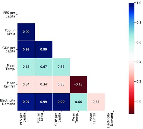 Pearson Correlation Between Variables Of The Dataset Download