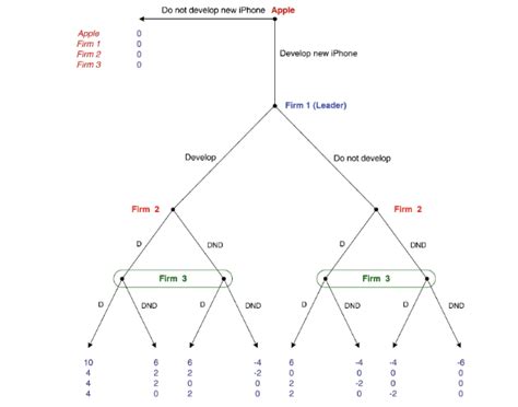 solved sequential move game consider the sequential move
