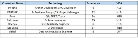 Satish Ellan On Linkedin Hello I Have Excellent Consultants Who Can Attend The Interviews