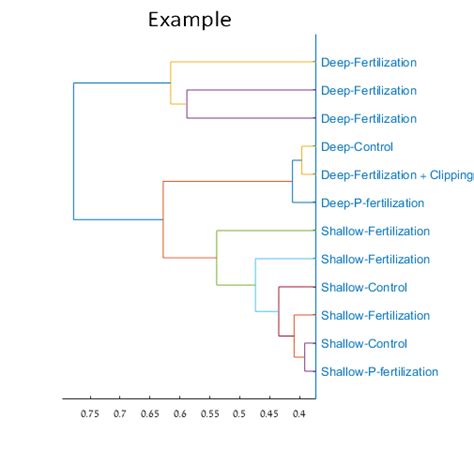 Matlab Coloring Labels And Lines In A Dendrogram Plot Stack Overflow