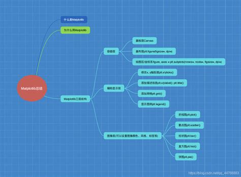 Matplotlib的介绍和使用迷雾总会解的博客 Csdn博客