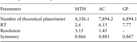 Table I From Validation Of Rp Hplc Method And Stress Degradation For The Combination Of