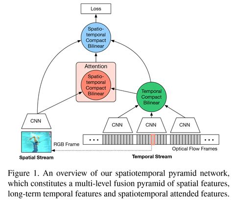 行为识别action Detection概述及资源合集（持续更新 ） Csdn博客