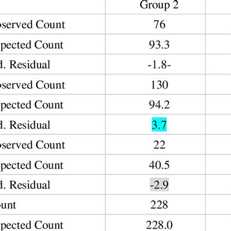 A Chi Square Test Of Independence Comparing Three Groups Debugging