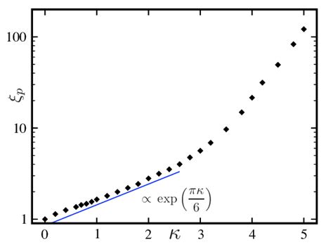 Color online linear scaling of R g as a function of N for various κ Download Scientific