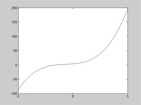 matlab 多项式 p 表示一个多项式那么怎么用plot函数把这个多项式画出图来x范围都有不用管 百度知道